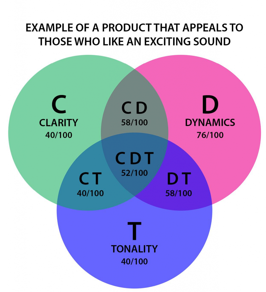 Good Sound Quality consists of 3 pillars - Clarity, Dynamics & Tonality