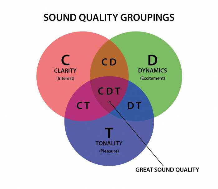 Good Sound Quality consists of 3 pillars - Clarity, Dynamics & Tonality
