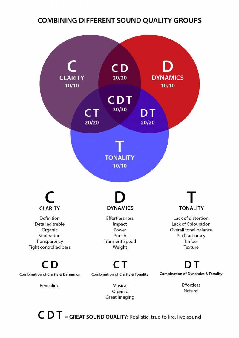 Good Sound Quality consists of 3 pillars - Clarity, Dynamics & Tonality
